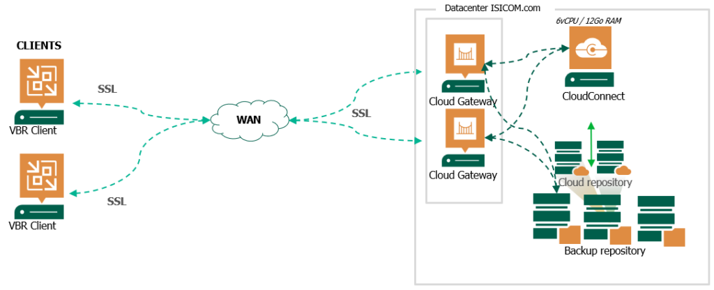 Sauvegarde VEEAM Cloud Connect dans l'Oise - ISICOM.com